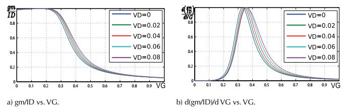 Comparative analysis of threshold voltage extraction techniques based in the MOSFET gm/ID ...