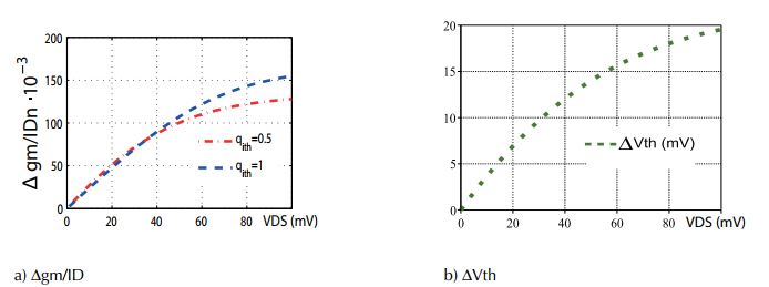 Comparative analysis of threshold voltage extraction techniques based in the MOSFET gm/ID ...