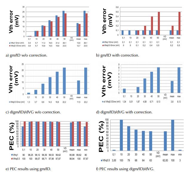 Comparative analysis of threshold voltage extraction techniques based in the MOSFET gm/ID ...