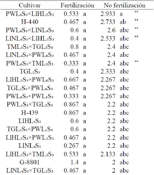 Efectos genéticos de la resistencia a Spodoptera frugiperda en líneas ...
