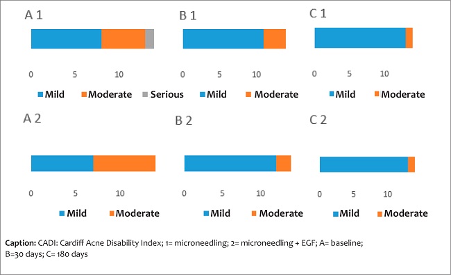 Microneedling and epidermal growth factor (EGF) as strategies for the ...