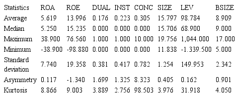 CEO duality and corporate performance: evidence in the Brazilian ...