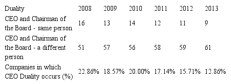 CEO duality and corporate performance: evidence in the Brazilian ...