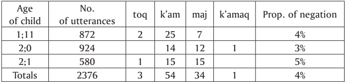 The Acquisition of Negation in Three Mayan Languages