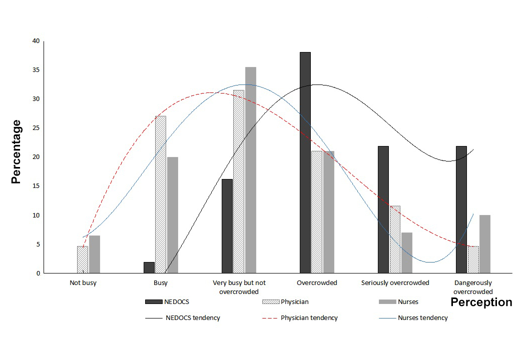 NEDOCS vs subjective evaluation, ¿Is the health personnel of the ...