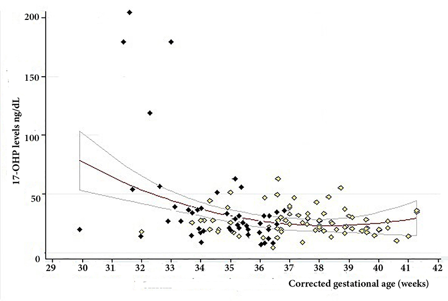 17-hydroxiprogesterone values in healthy preterm infants