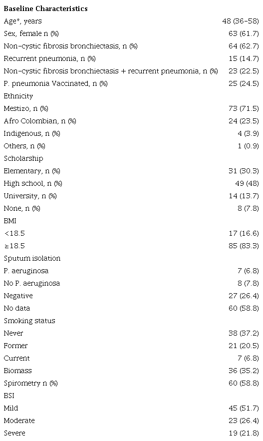Antibody deficiencies with normal IgG in adults with Non-cystic ...