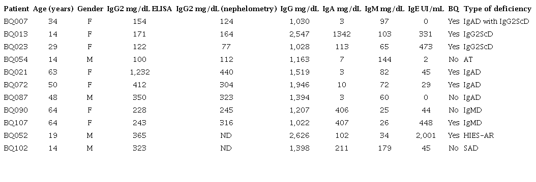 Antibody deficiencies with normal IgG in adults with Non-cystic ...