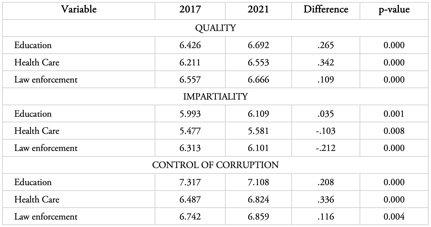 Change and Continuity in Quality of Government: Trends in subnational ...