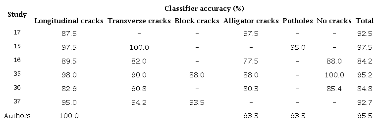 Computer vision and machine learning for the detection and classification of pavement cracks