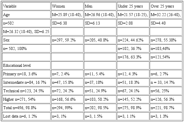 Factorial Analysis and Invariance Testing for Age and Gender of the ...