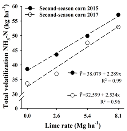 Ammonia volatilization and nitrogen status in second-season corn after ...