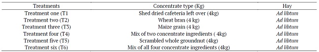 Feedlot performance and carcass yield of Hararghe Highland (Bos indicus ...