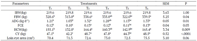 Feedlot performance and carcass yield of Hararghe Highland (Bos indicus ...