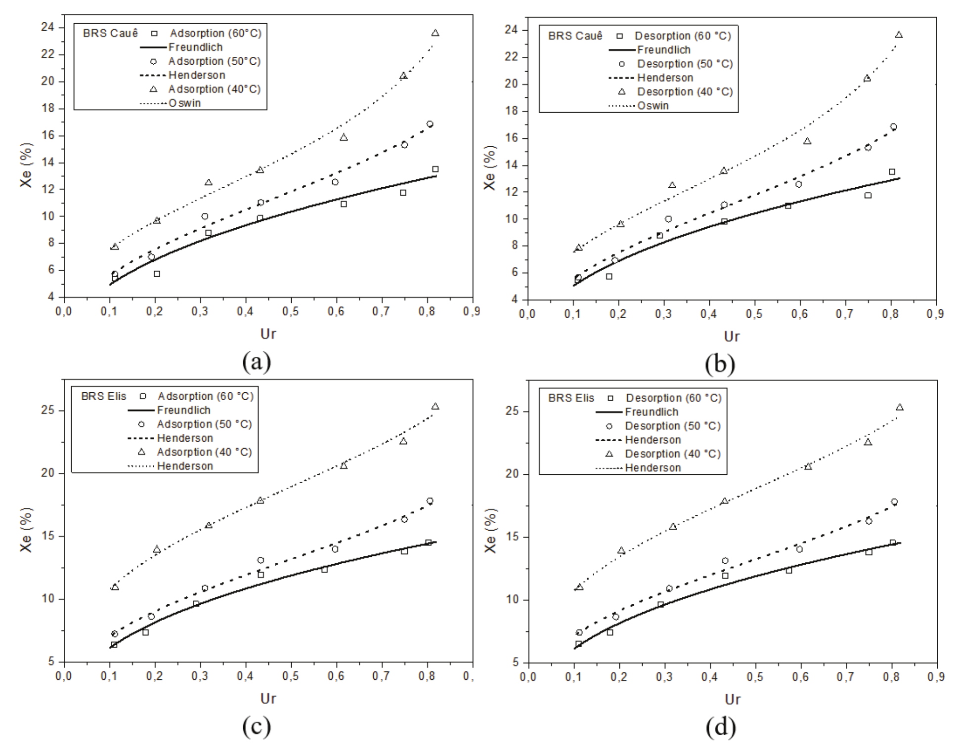 Statistical evaluation of models for sorption and desorption isotherms ...