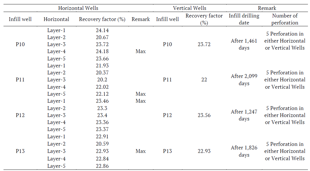 Optimizing the ultimate recovery by infill drilling using streamline ...