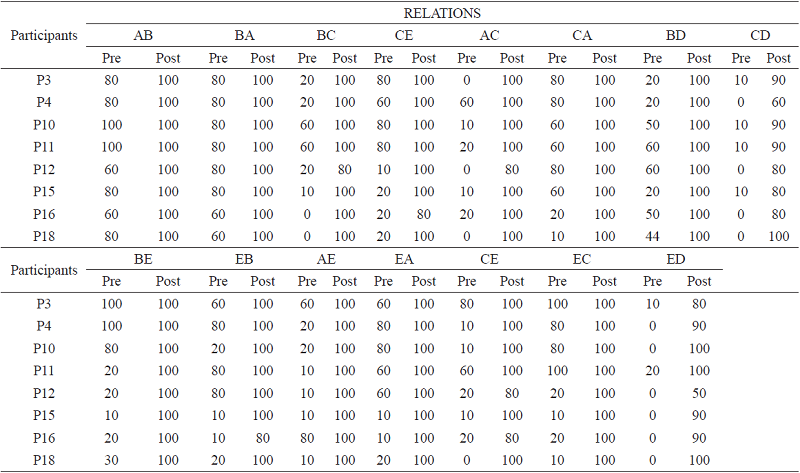 Teaching Chemistry Based on the Stimulus Equivalence Model1
