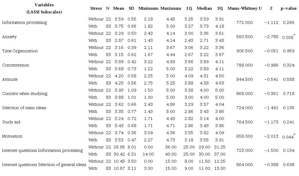 Teaching Methodology, Stress and Study and Learning Strategies ...