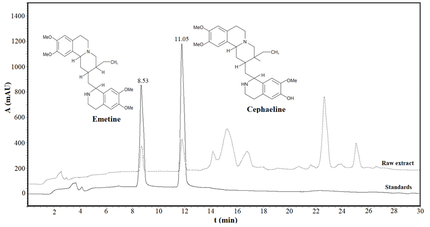 Emetine and cephaeline content in plants of Psychotria ipecacuanha in ...