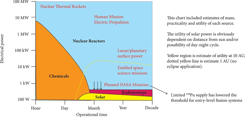 American Space Nuclear Electric Systems