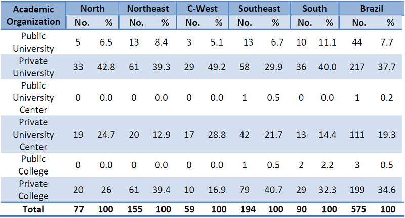 Undergraduate and graduate studies programs in Social Work in Brazil