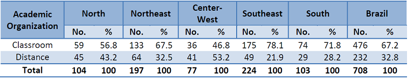 Undergraduate and graduate studies programs in Social Work in Brazil