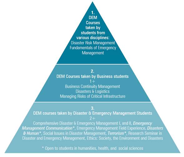 Business Continuity and Disaster Risk Management in Business Education