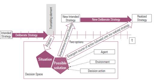 The Moment of Decision From the Perspective of Deliberate and Emergent ...