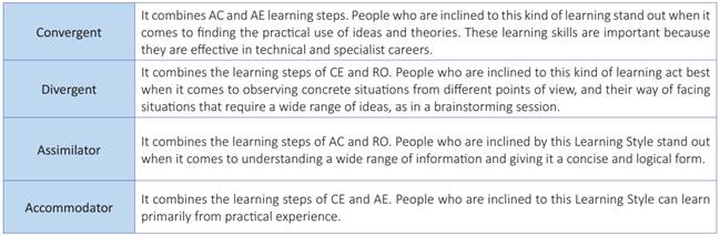 The construction of interventions based on experiential learning to ...