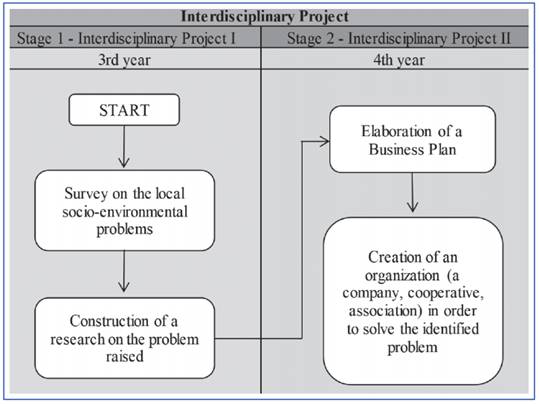 The construction of interventions based on experiential learning to ...