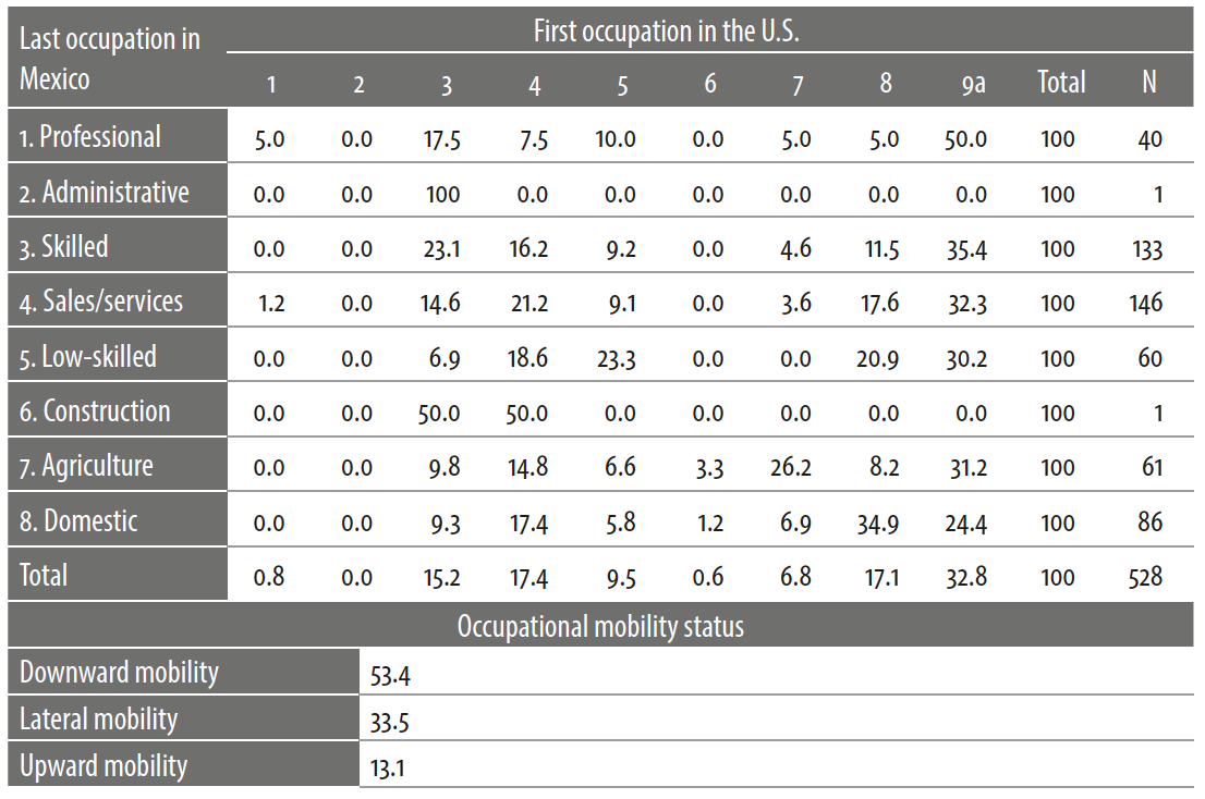 The Occupational Mobility of Mexican Migrants in the United States