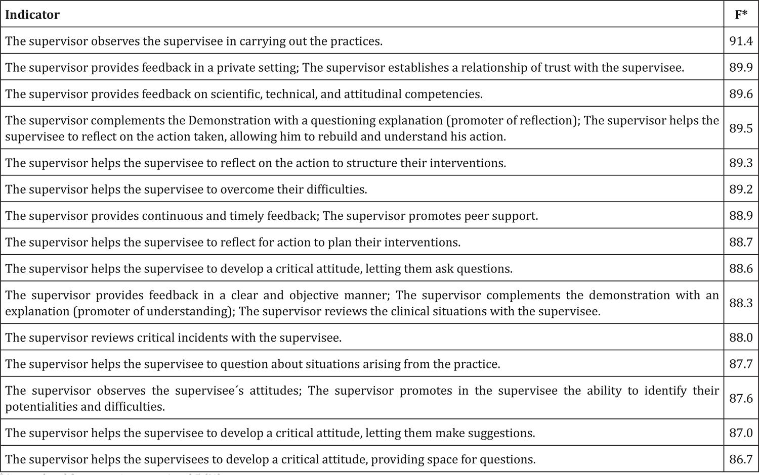 Relevance of indicators of clinical supervision strategies in nursing