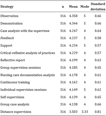 Relevance of indicators of clinical supervision strategies in nursing
