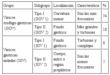 Tratamiento de las várices gástricas con cianoacrilato, experiencia ...