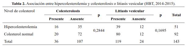 Asociación entre hipercolesterolemia y colesterolosis o litiasis vesicular