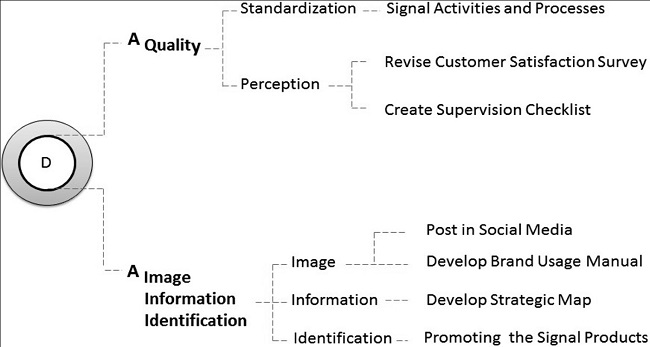 DESIGN MANAGEMENT: APPLICATION OF THE CDS MODEL FOR BUSINESS ...