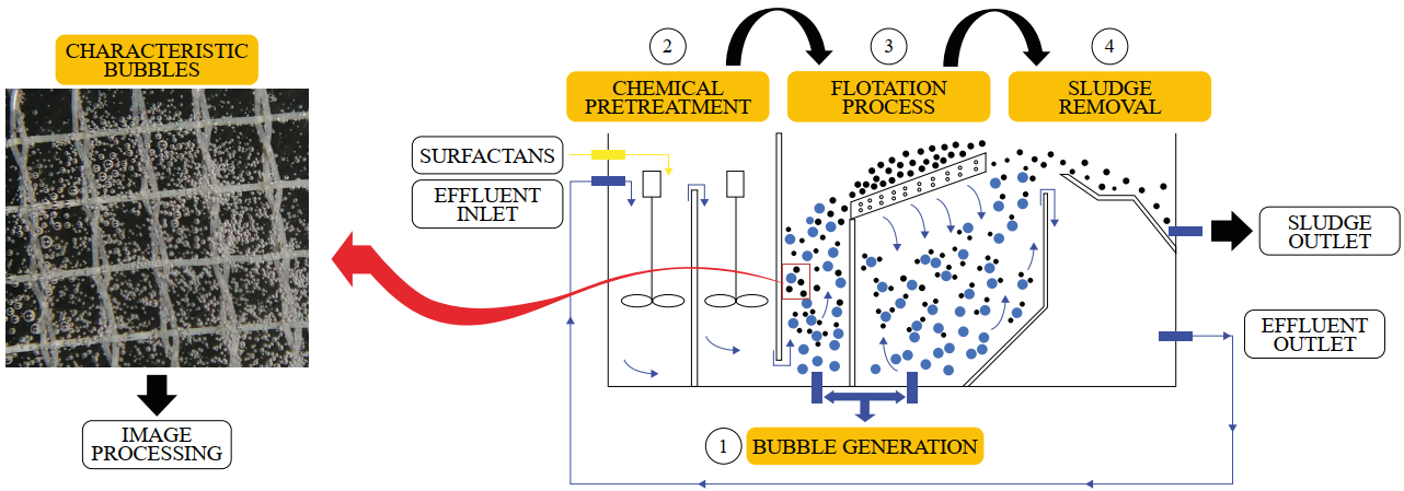 Dissolved Air Flotation: A Review from the Perspective of System ...