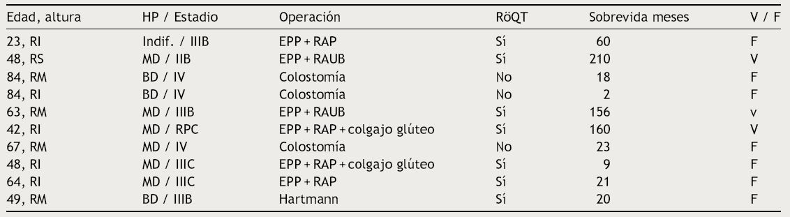 Alternativas quirúrgicas en el manejo de la fístula rectovaginal ...