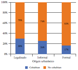 Modelización de la cohabitación de hogares en la informalidad urbana*