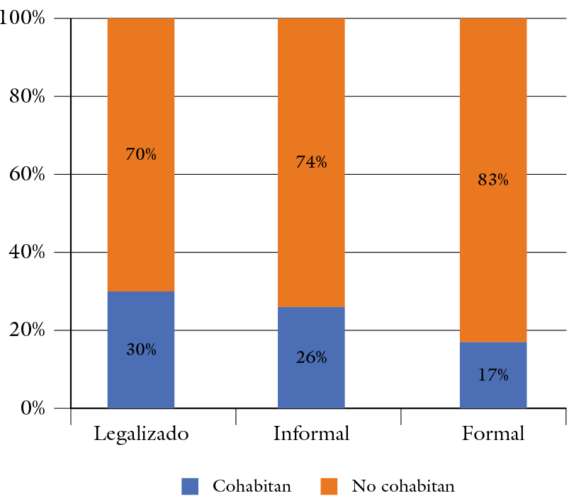 Modelización de la cohabitación de hogares en la informalidad urbana*
