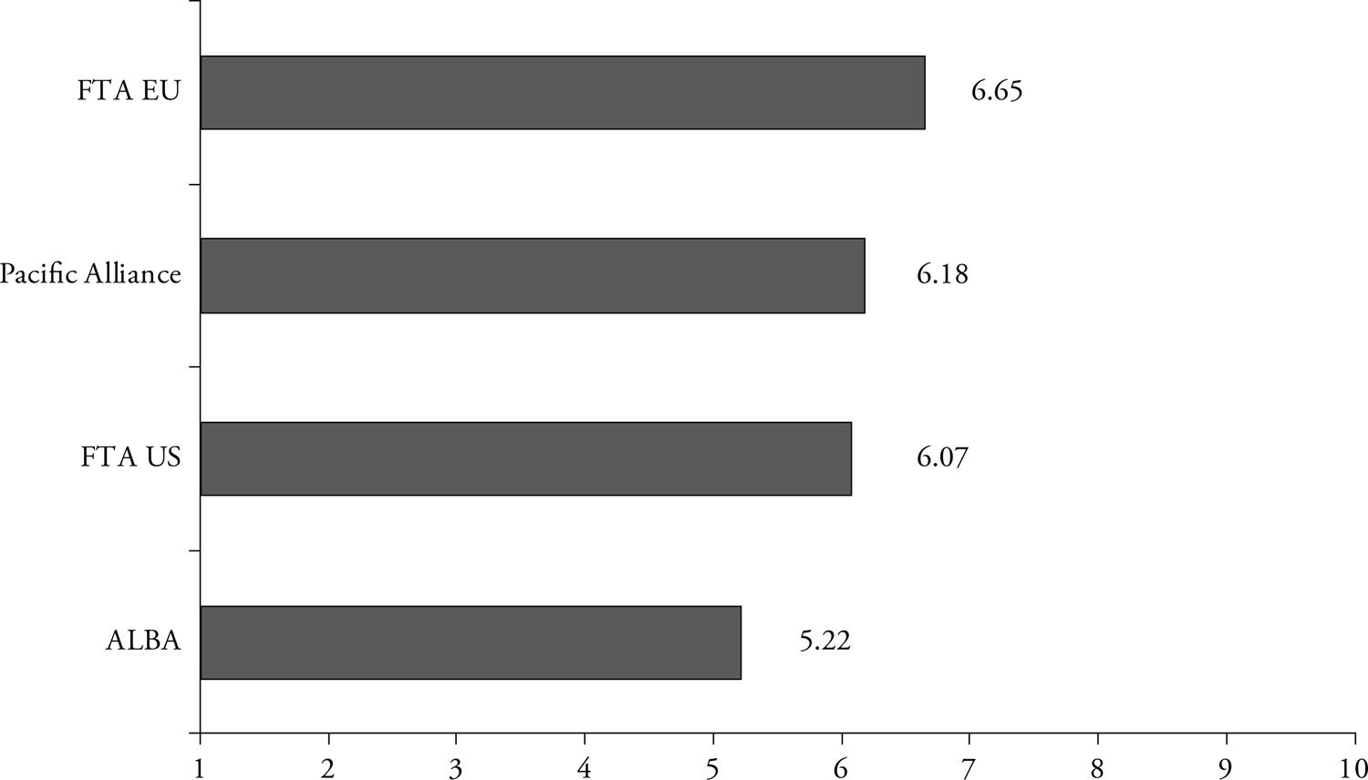 Free trade agreements and regional alliances: support from Latin ...