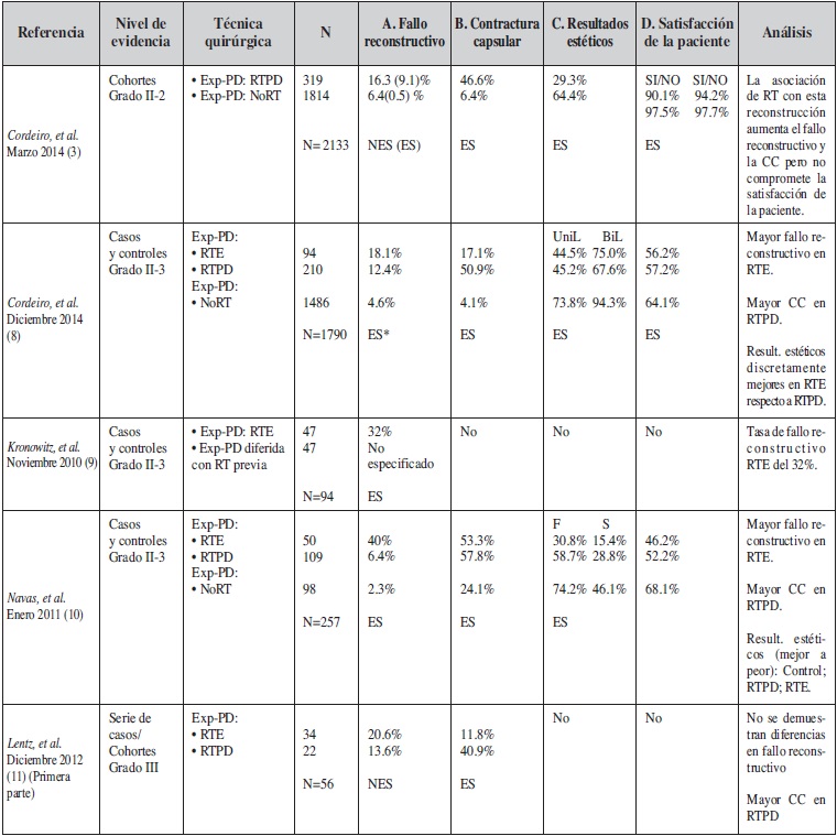 Reconstrucción mamaria inmediata en dos tiempos con material protésico: ¿irradiar el expansor o ...
