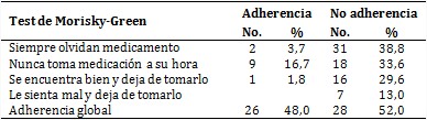 Adherencia terapéutica y conocimientos sobre hipertensión arterial en ...