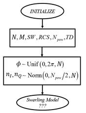 Algorithms to Generate Random Samples following the Swerling Models