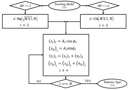 Algorithms to Generate Random Samples following the Swerling Models