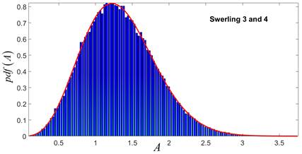 Algorithms to Generate Random Samples following the Swerling Models