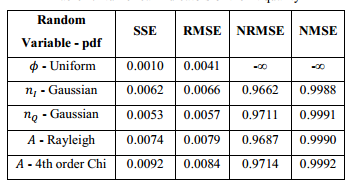 Algorithms to Generate Random Samples following the Swerling Models