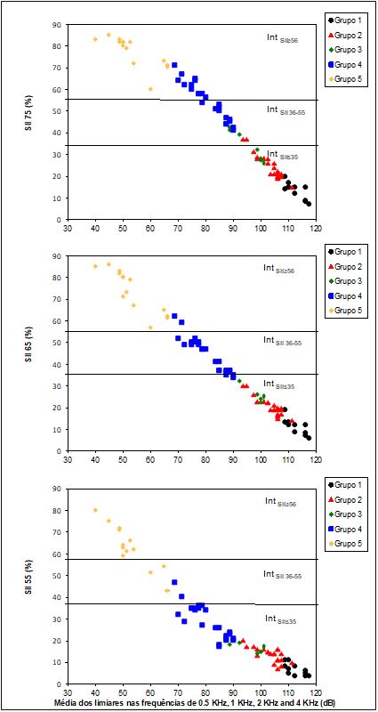 Índice de inteligibilidade (SII) e variação da intensidade do sinal de ...