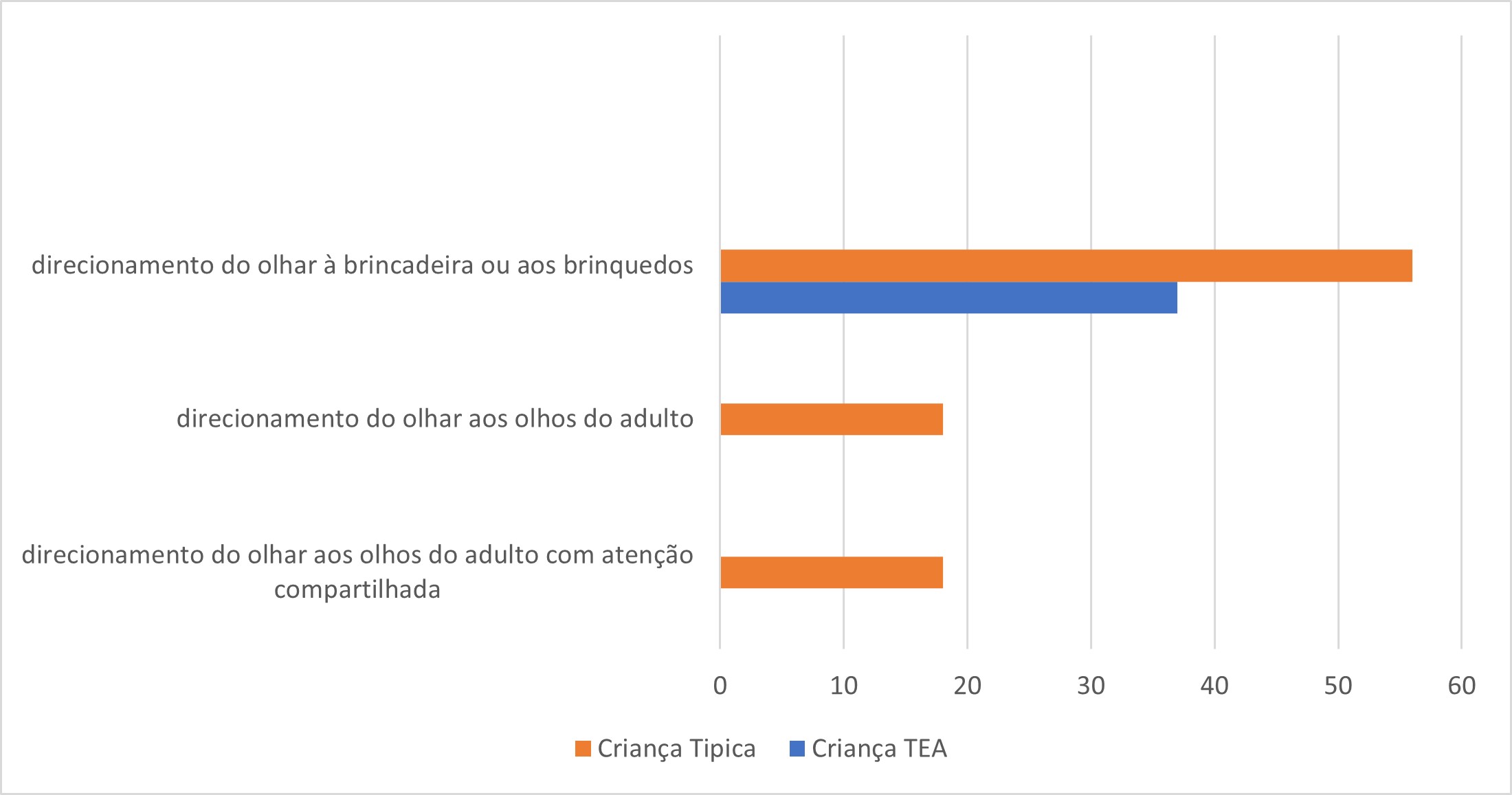 Estudo exploratório sobre análise multimodal da atenção compartilhada
