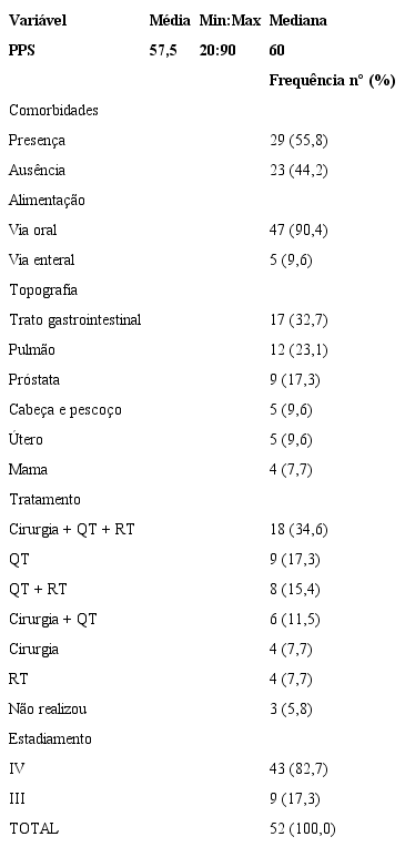 Frequência de queixas de deglutição e alimentação durante consulta ...